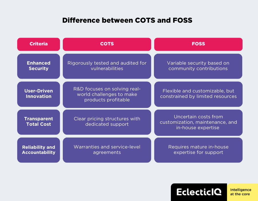COTS vs. FOSS in Cybersecurity: Why COTS is the Smarter Choice ...