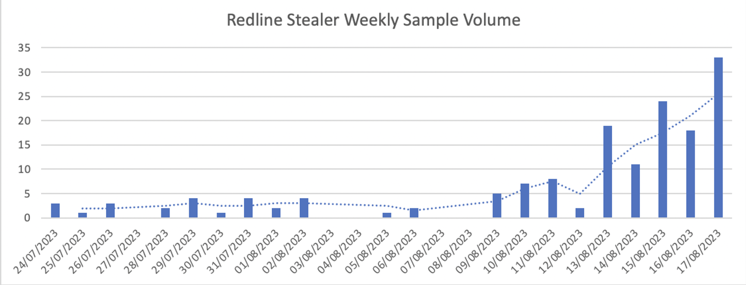 Malware-as-a-Service: Redline Stealer Variants Demonstrate a Low ...