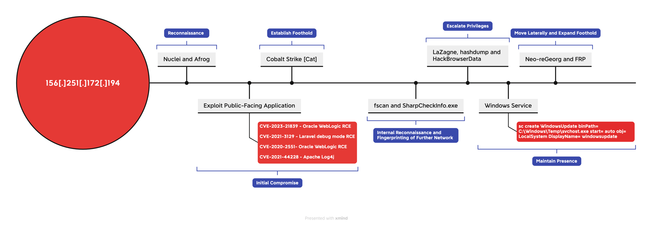 Chinese Threat Actor Used Modified Cobalt Strike Variant to Attack ...