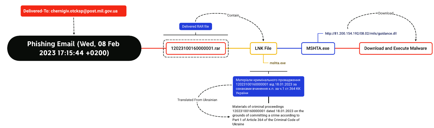 Exposed Web Panel Reveals Gamaredon Group's Automated Spear Phishing ...