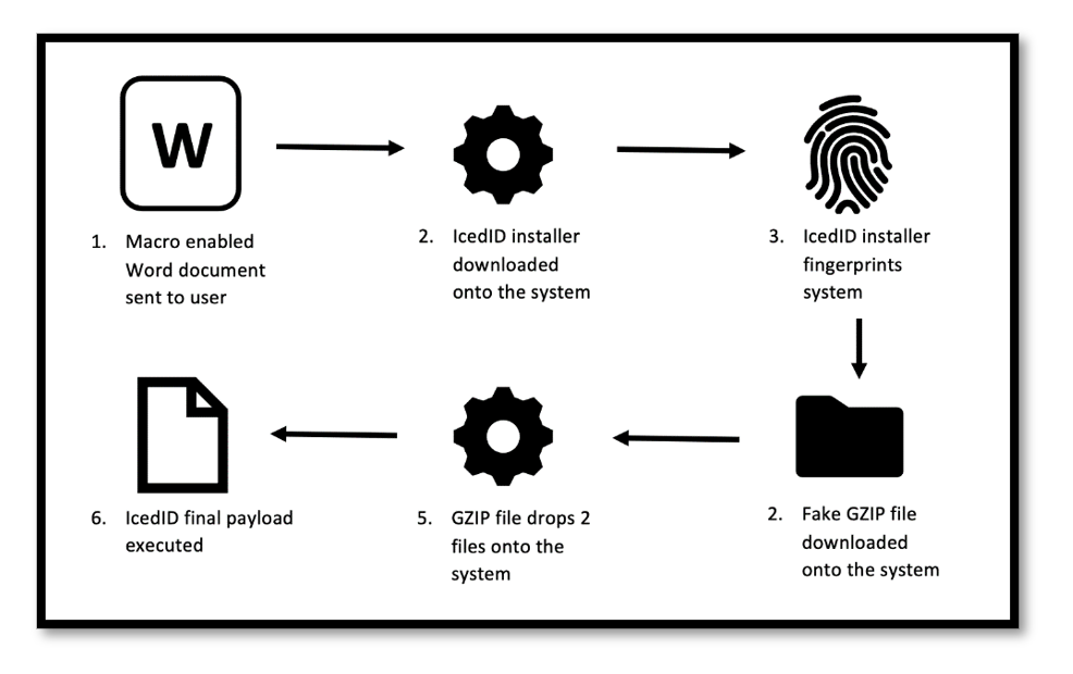 A Look into Banking Trojan IcedID’s Installation Process
